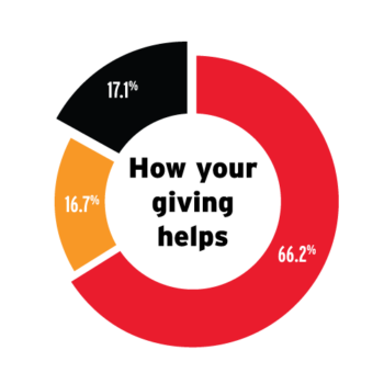 Annual Report 2022 - KFC Foundation