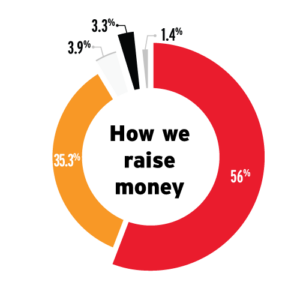Annual Report 2022 - KFC Foundation