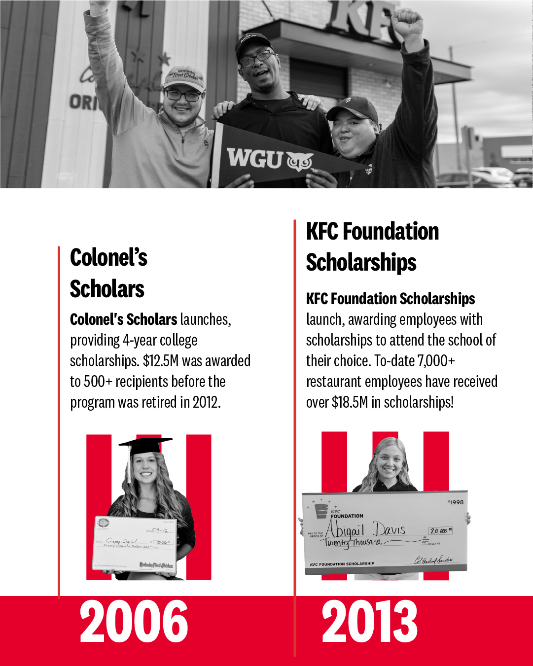 History - KFC Foundation